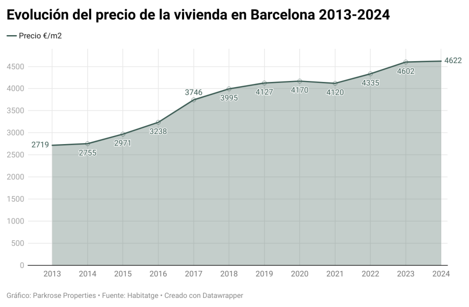 Evolución del precio de pisos en Barcelona por distrito (datos ...